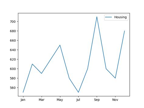 Pandas Dataframe Plotline Function Alphacodingskills