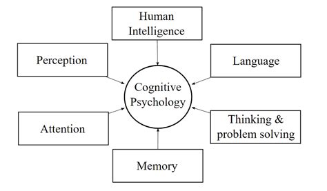 Theories Create Webquest