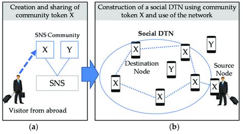 Example Of Using A Social DTN Delay Disruption Disconnection