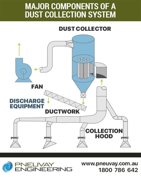 Dust Collection System Components