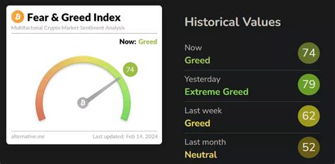 비트코인 시세 50000에서 하락 후 극단적 탐욕에서 탐욕 단계 진입 이코노미블록