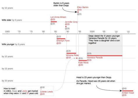 Age Timeline Data Visualization Visualisation Love Life