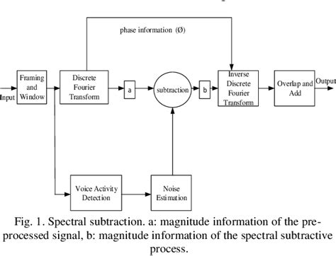 Figure 1 From Speech Enhancement In Wireless Communication System Using