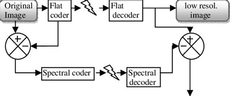 Global Lar Scheme Codecs Flat Spectral Layers Download Scientific