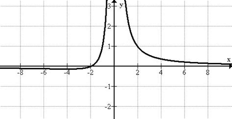 Describe The End Behavior Of The Graph Using Limits