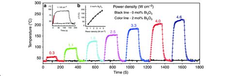Discovery Of Pt Effect In Bi Doped Germanate Glasses Temperature Of