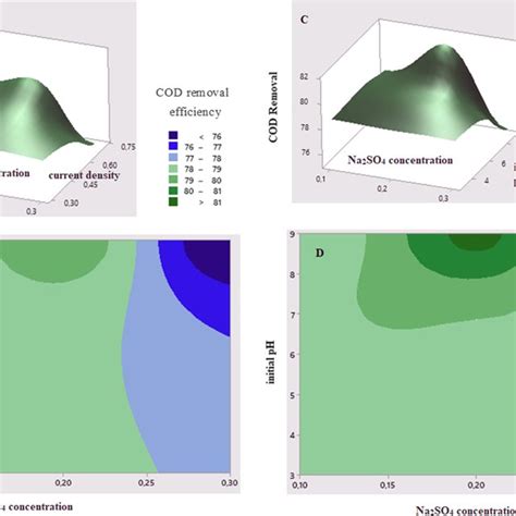 The Rsm Analysis Of Ec The Surface Plot A And The Contour Plot B Download Scientific
