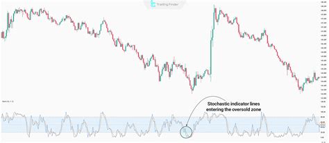 Stochastic Indicator Identify Divergence With Stochastic