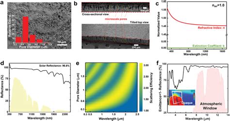 Characterizations Of Hpc Structure And Optical Property A Top‐view Download Scientific