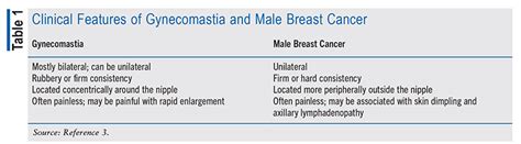 Understanding Gynecomastia And Its Management