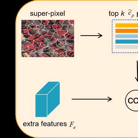 Detail Diagram Of Pseudo Label Generation Module Download Scientific Diagram