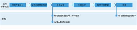 Adapter通信