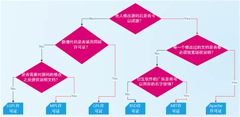 第七节:git补充开源协议、git Push默认配置、等等 Yaopengfei 博客园 第七节:git补充开源协议、git Push默认配置、等等 Yaopengfei 博客园