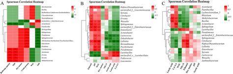 Spearman Correlation Heatmap Between Chemical Compositions Or