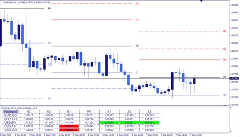 MT4 Pivot Point Indicator All In One Scanner