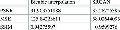 Psnr Mse Ssim Values For Srgan And Bicubic For Portrait Hr Images Download Scientific Diagram