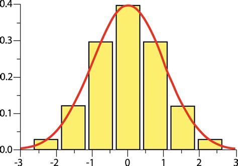 Gaussian Bell Or Normal Distribution Curve And Histogram Graph