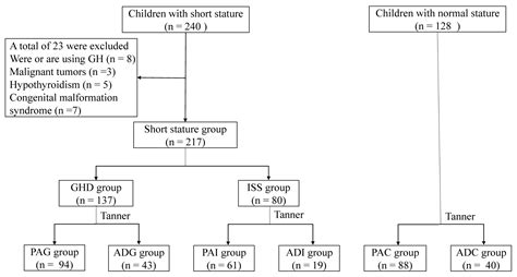 Metabolic Characteristics And Discriminative Diagnosis Of Growth