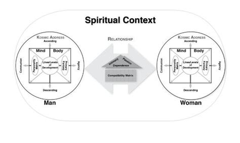 Lets Discuss And Refine The 12 Core Values For Integral Relationship