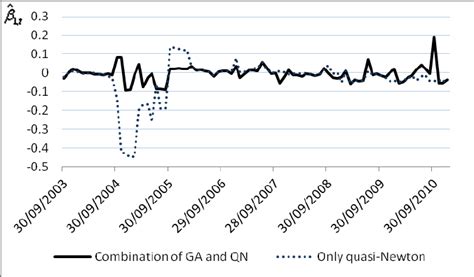 Historic Evolution Of β ˆ 1 T Download Scientific Diagram