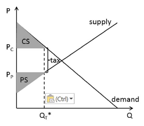 Finding Consumer Surplus And Producer Surplus Graphically