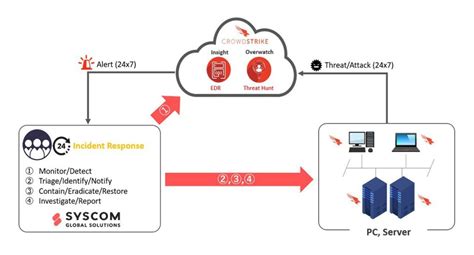 Managed Soc Service Syscom Global Solutions