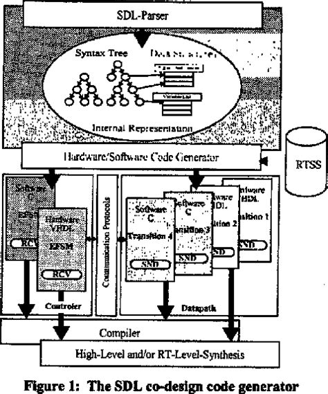 Figure 1 From Generating Mixed Hardwaresoftware Systems From Sdl