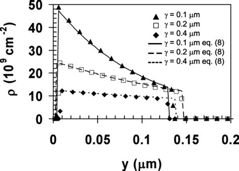 Equilibrium Strain And Dislocation Density In Exponentially Graded Si1−