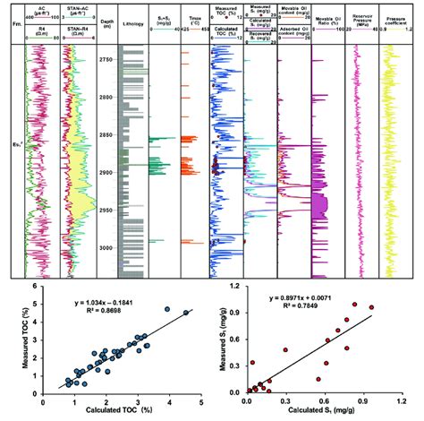 Evaluation Results Of Organic Geochemistry And Pressure Coefficient Of