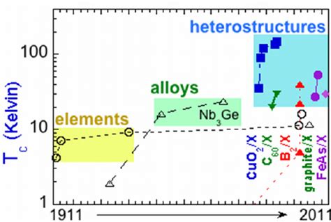 The Superconducting Critical Temperature In Different Families Of