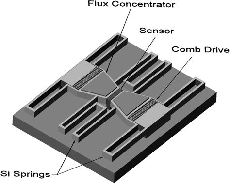 Picture Showing The Concept Of The Mems Flux Concentrator Note That