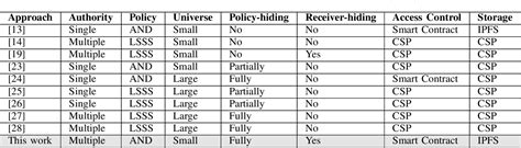 Table I From Blockchain Enabled Data Governance For Privacy Preserved Sharing Of Confidential