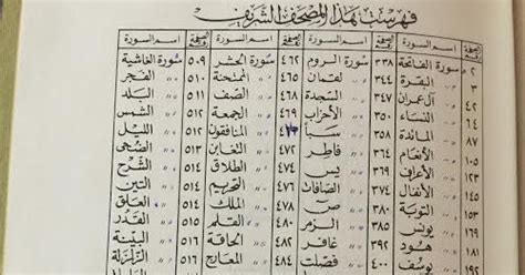 قال ابن خُرمان ترتيب سور القرآن الكريم حسب النزول