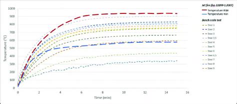 Comparison Of The Minimum And Maximum Time Temperature Curves Measured Download Scientific