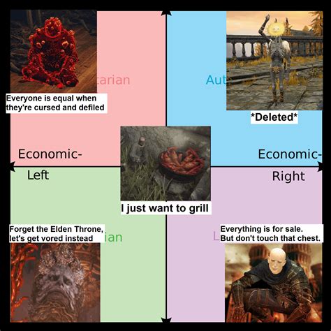 The Elden Ring Political Compass Reldenring