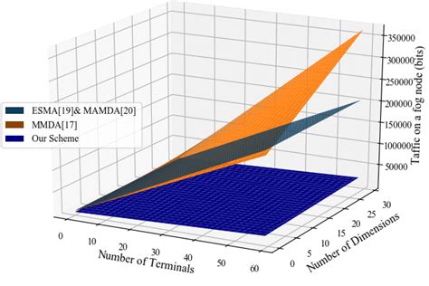 Communication Overhead On A Fog Node Download Scientific Diagram