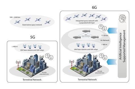 An Overview The Transition From 5g To 6g A Fully Integrated Vertical Download Scientific
