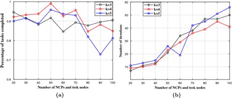 Task Completion Rate And Number Of Iterations Of The Example 1