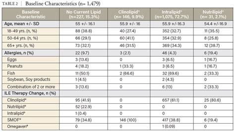 Use Of A Lipid Screening Tool To Identify Patients At Greater Risk Of Infusion Reactions To