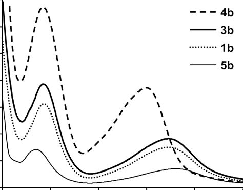 5 Uv Vis Absorption Spectra Of 1b And 3b 5b In Diethyl Ether At Room