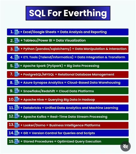Data Analytics On Linkedin Sql Learning Plan In 2025 Week 1