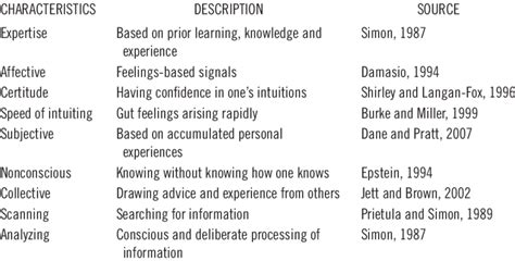 2 Characterization Of Intuition Based Decisions Download Table