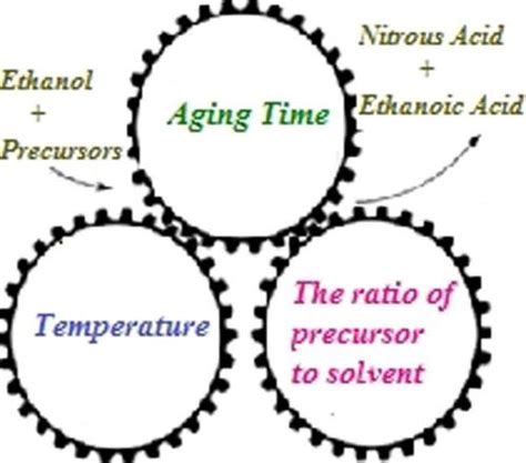 溶胶 凝胶法制备40sio2 30feo 20feo 20cao 10na2o玻璃体系自催化溶胶 Chemistryselect X Mol
