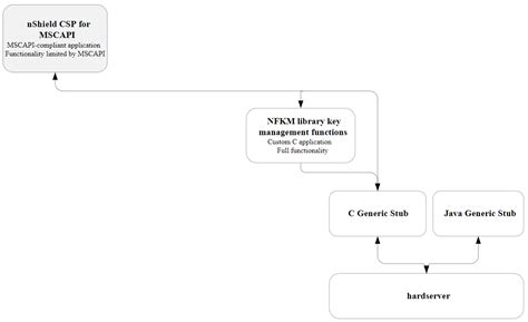 Microsoft Capi Csp Nshield Docs