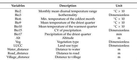 Table 1 From Maxent Modeling For Predicting The Potential Wintering Distribution Of Eurasian