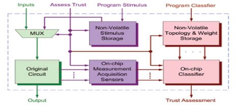 Dfs Technique Based On Neural Network 30 Download Scientific Diagram