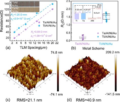 Figure 1 From Low Resistance Taalniau Ohmic Contact And Formation