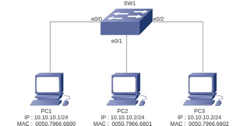 Static MAC Address Table Pada Switch Cisco