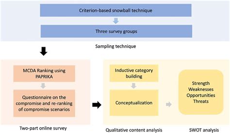 Methodology For Stakeholder Analysis Using An Mcda Approach Download Scientific Diagram