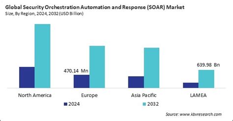 Security Orchestration Automation And Response Soar Market Size Worth 5 73 Billion By 2032